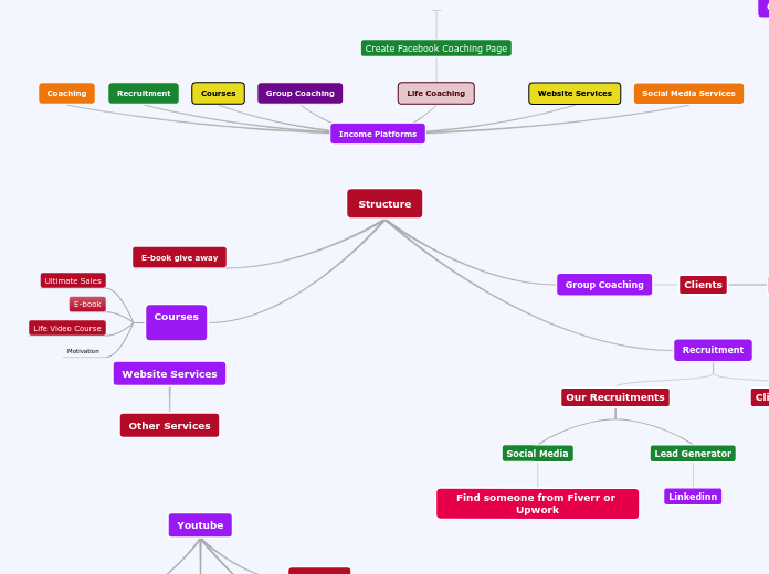 Structure - Mind Map